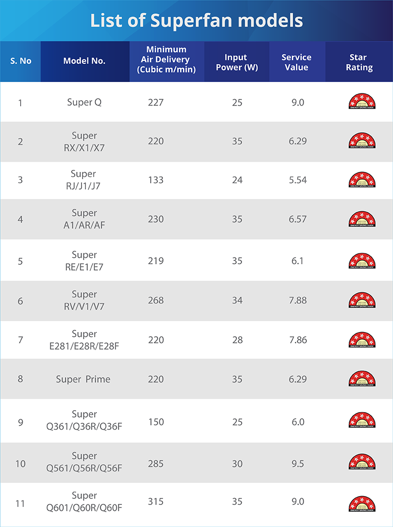 How do you know Superfan saves energy? – Official Blog Page Of Superfan