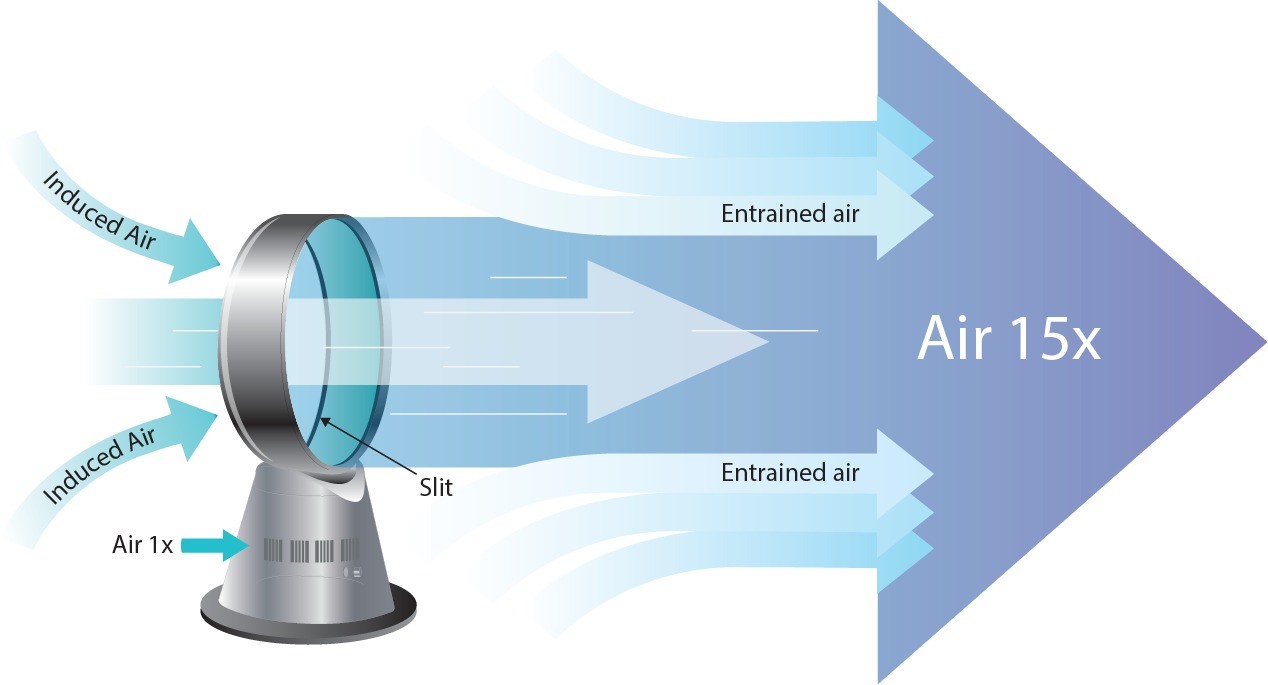What are bladeless fans? – Official Blog Page Of Superfan