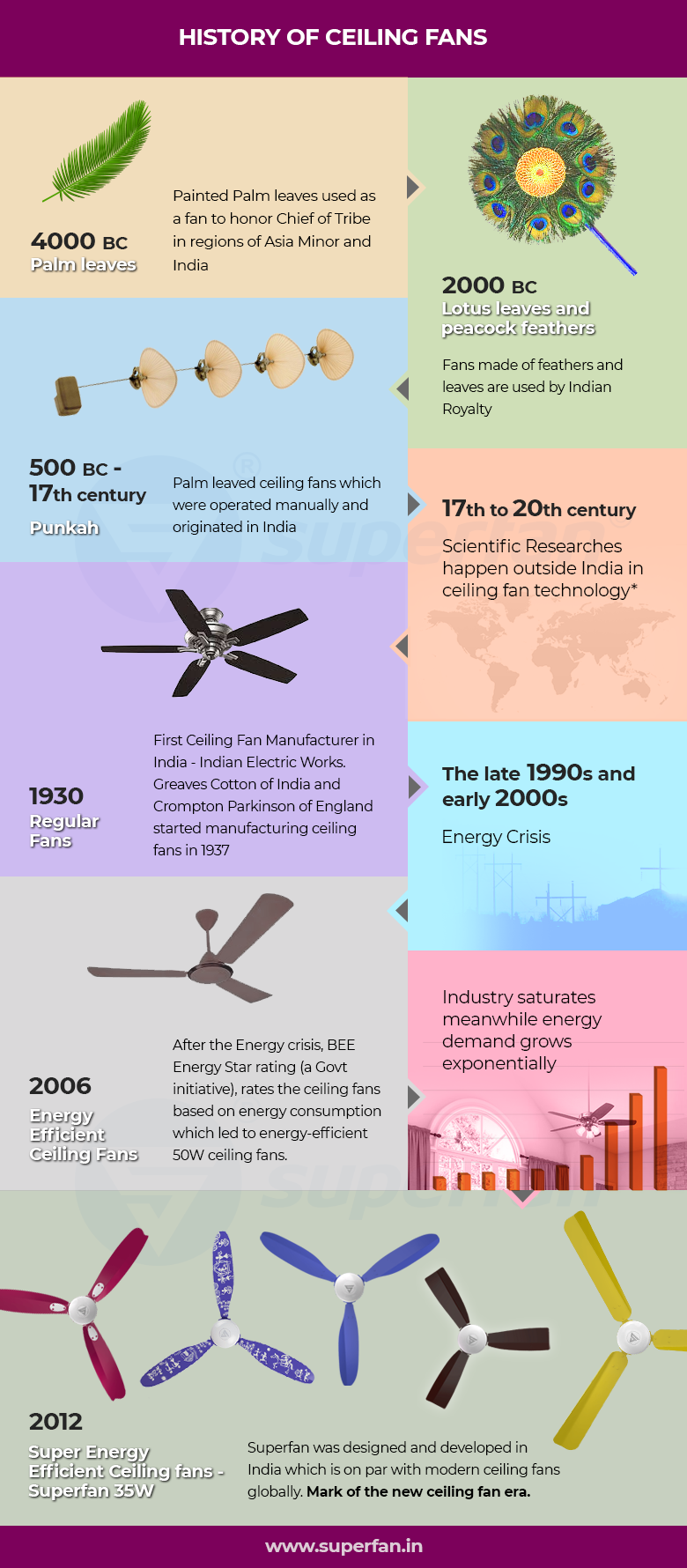 History of Ceiling Fan – Official Blog Page Of Superfan